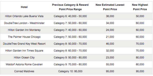 Purchase Hilton Honors Points With 100% Bonus Until 22nd October ...