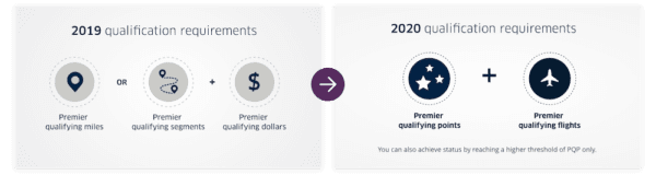 United New Premier Status Requirements for 2020 - SamChui.com