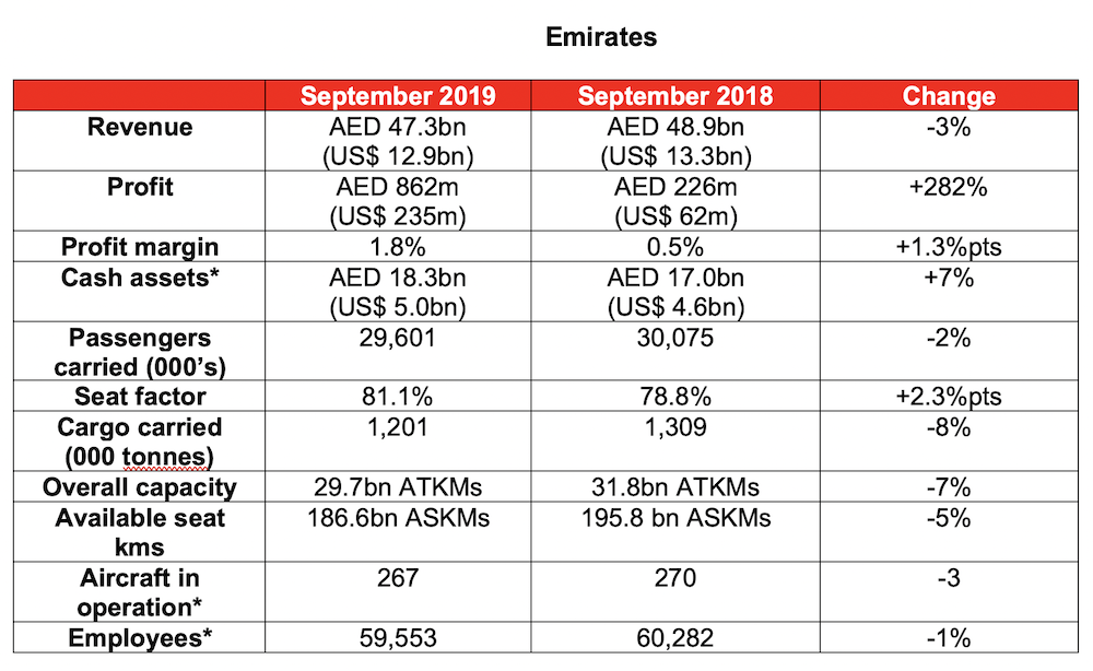 Emirates Announces Half-Year Performance for 2019-20 - SamChui.com