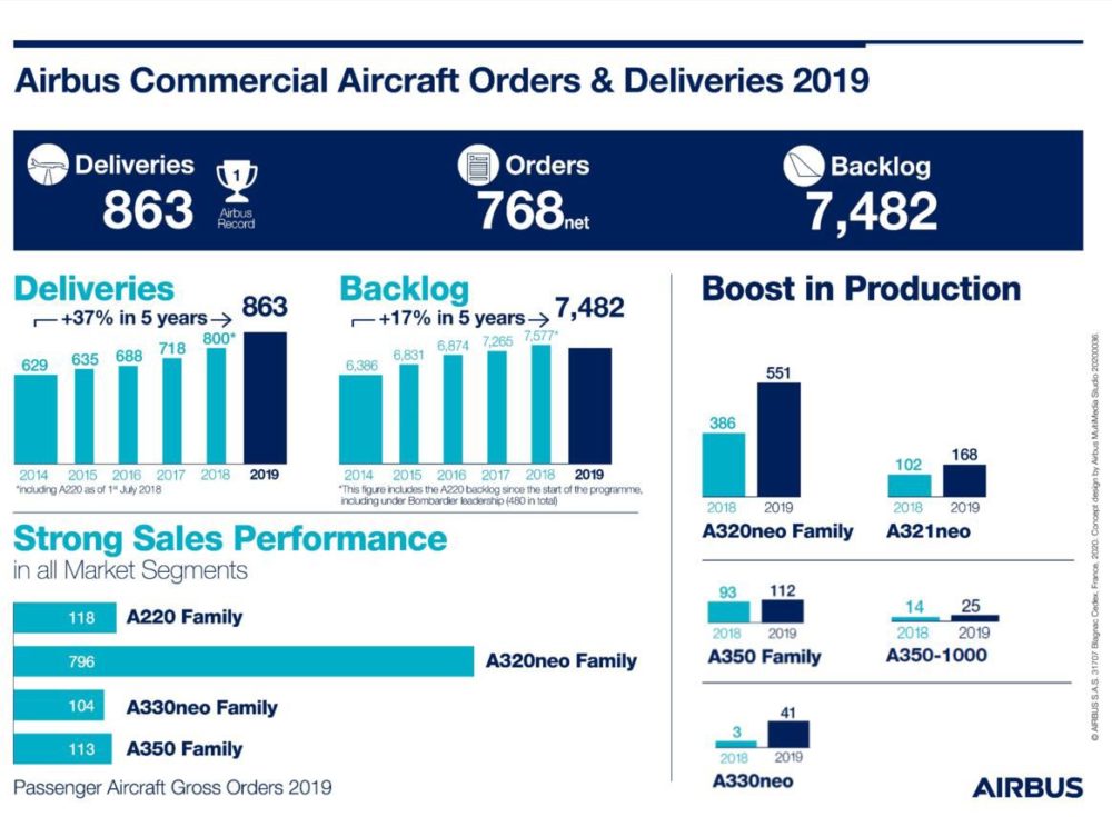 Airbus Presents Strong 2019 Order and Delivery Results - SamChui.com