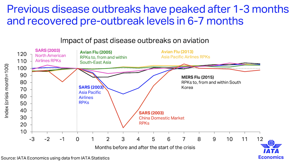 IATA: COVID-19 Leads to $29.3 Billion Global Loss - SamChui.com