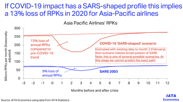 IATA: COVID-19 Leads to $29.3 Billion Global Loss - SamChui.com
