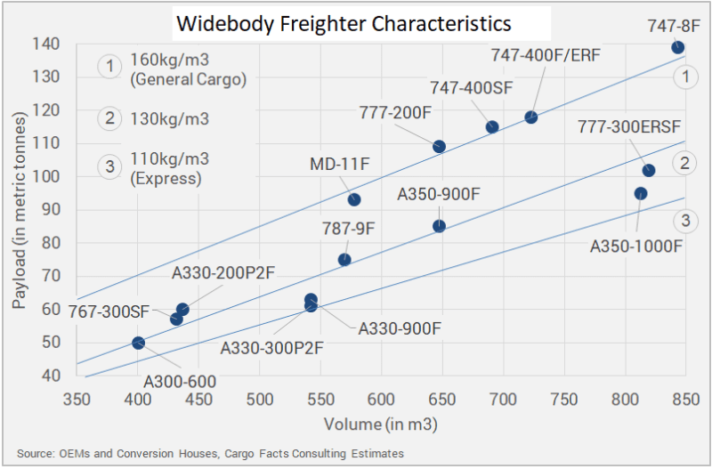 Widebody-freighter-characteristics - SamChui.com