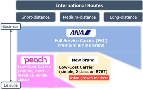 ANA To Launch New Low-Cost Airline - SamChui.com