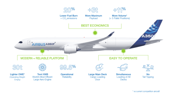 DAS 2021: Airbus A350 Freighter Details Announced - SamChui.com