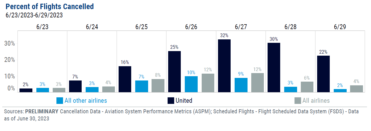 Top 10 Most Disrupted US Airlines and Airports