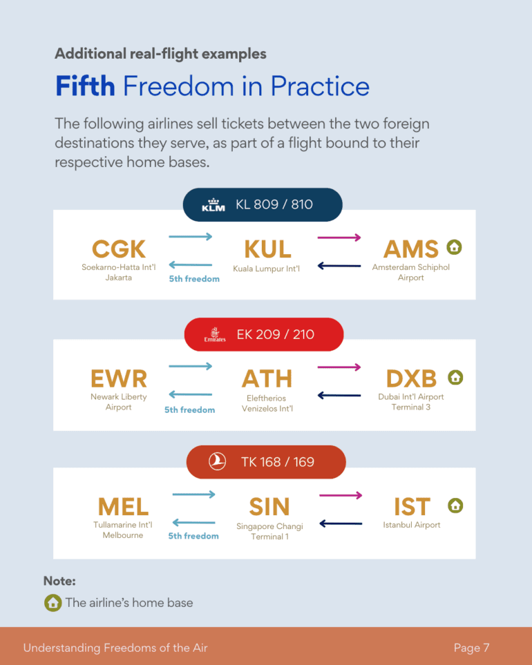 Freedoms of the Air - Traffic Rights Explained